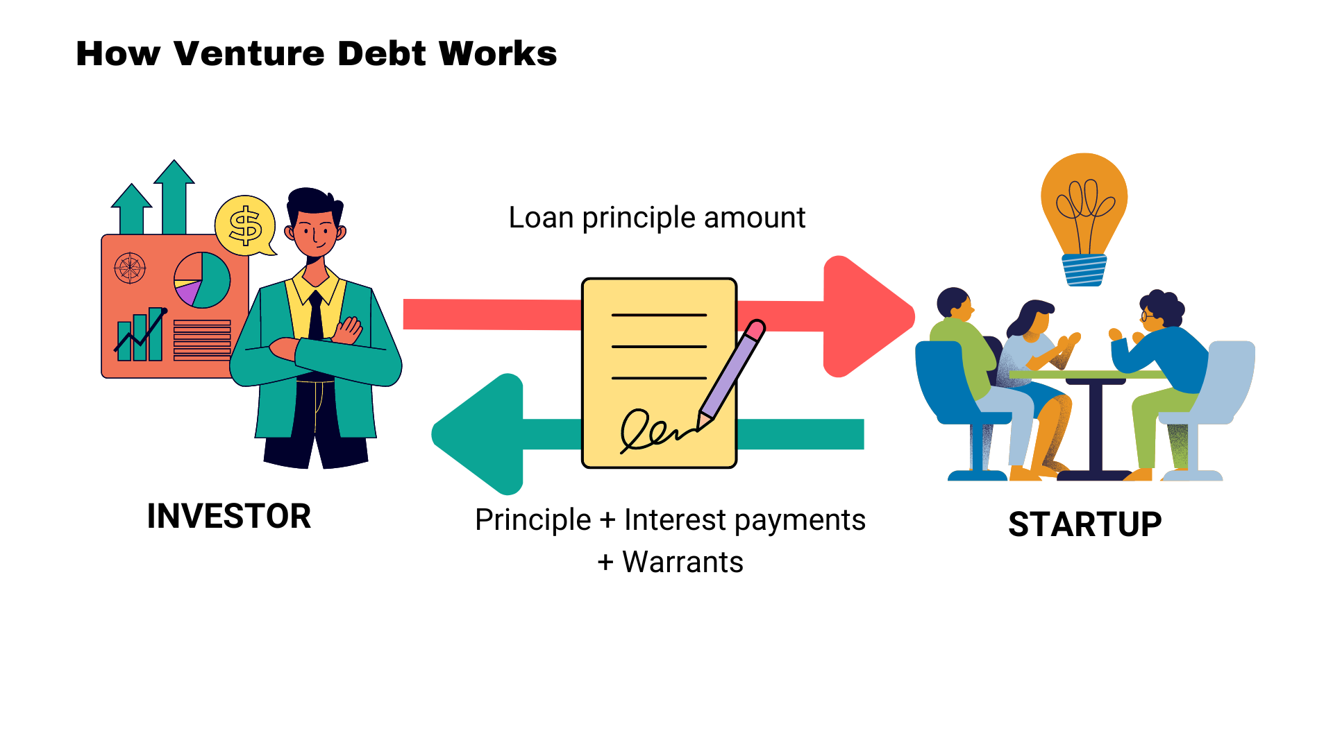 Venture Debt: What It Is, How It Works 2025 | P2PMarketData